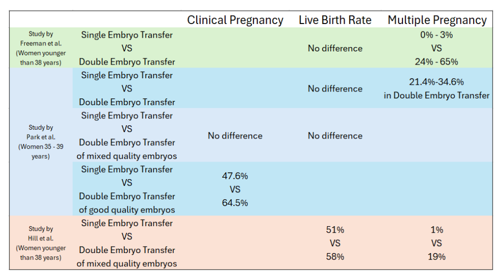 Should I Choose Single Embryo Transfer or Double Embryo Transfer ...
